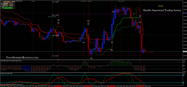 Double Supertrend Trading System | by bao xiao | Medium