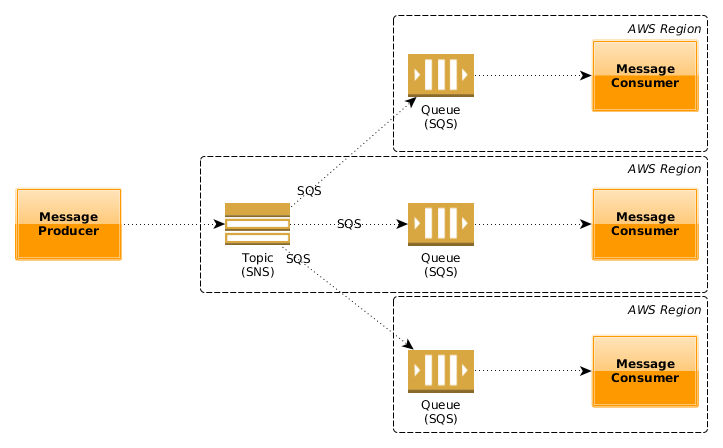 Decoding the Power of Amazon SQS and SNS: A Comprehensive Guide | by Nikita Rawool | Medium