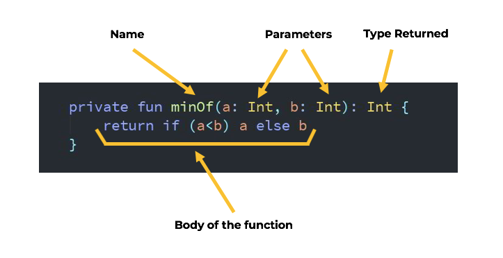 Funções Kotlin. Entendendo o básico de funções em… | by Pedro Carvalho ...