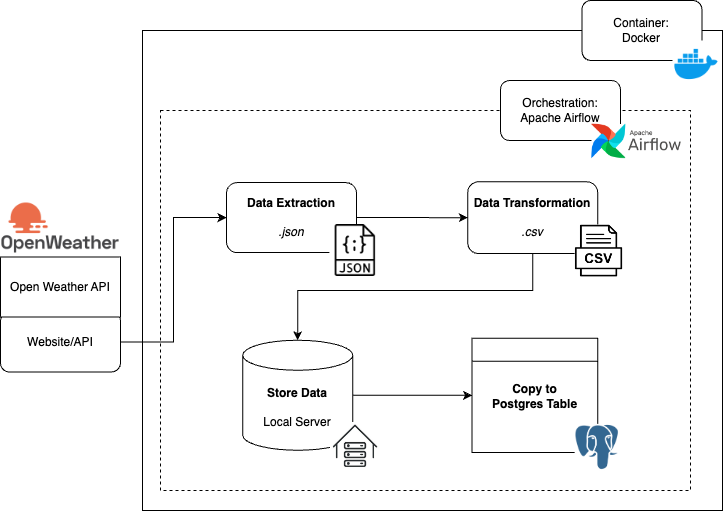 From Weather APIs to PostgreSQL Database: A Streamlined ETL Process with Apache Airflow | by ...