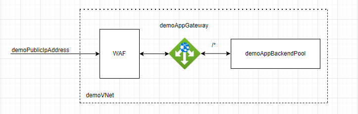 Azure Web Application Firewall on Azure Application Gateway | by ...
