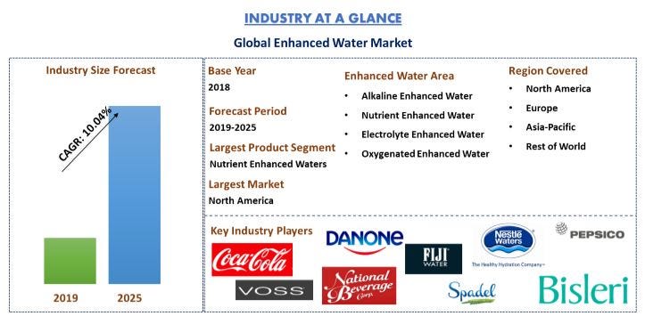 Global Enhanced Water Market is anticipated to foresee a significant ...
