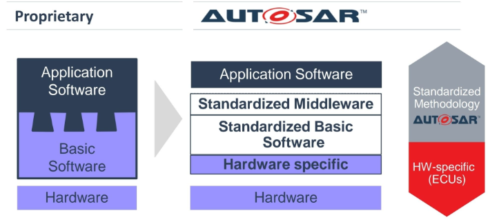 AUTOSAR : (AUTomotive Open System ARchitecture) | by Deepak Yadav | Medium