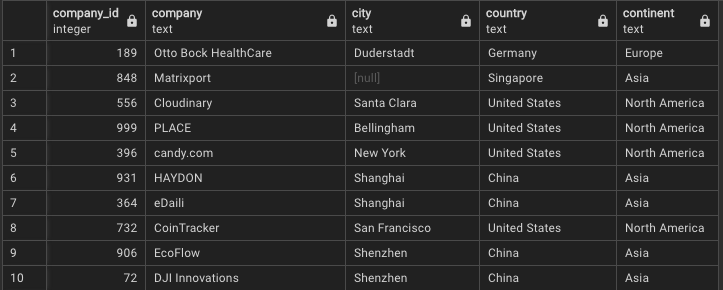 SQL for Data Analysis. Data Analysis adalah proses pengolahan… | by ...
