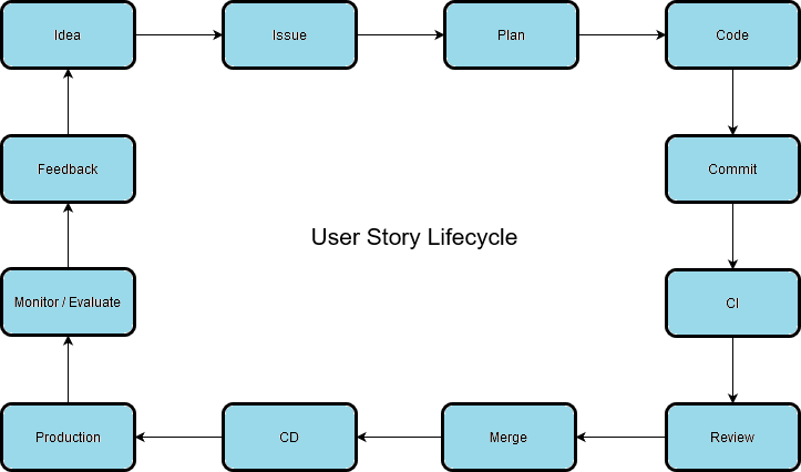 User story lifecycle. User story: Informal description of a… | by Josep ...