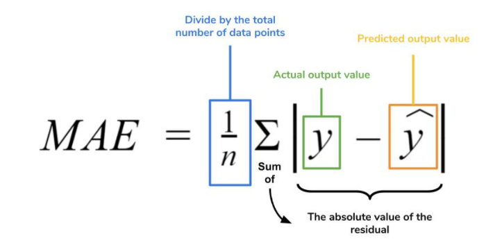 Absolute Error Formula