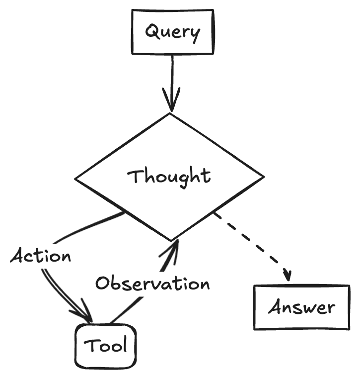 Built with LangGraph! #13: ReAct Agent | by Okan Yenigün | Artificial Intelligence in Plain English