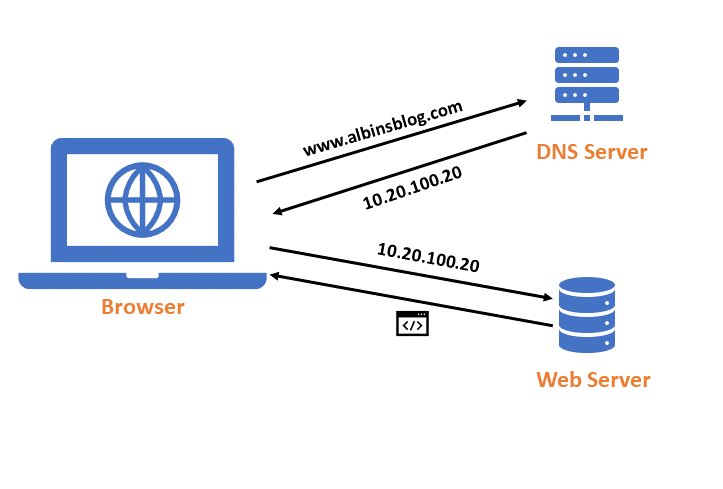 DNS Management Basics for Web Developers | by Albin Issac | Tech ...