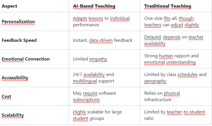 AI vs. Traditional Teaching: Which Improves Student Outcomes More? | by ...