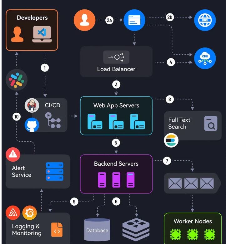 30 Essential Components of a Production Web Application | by Anirban ...