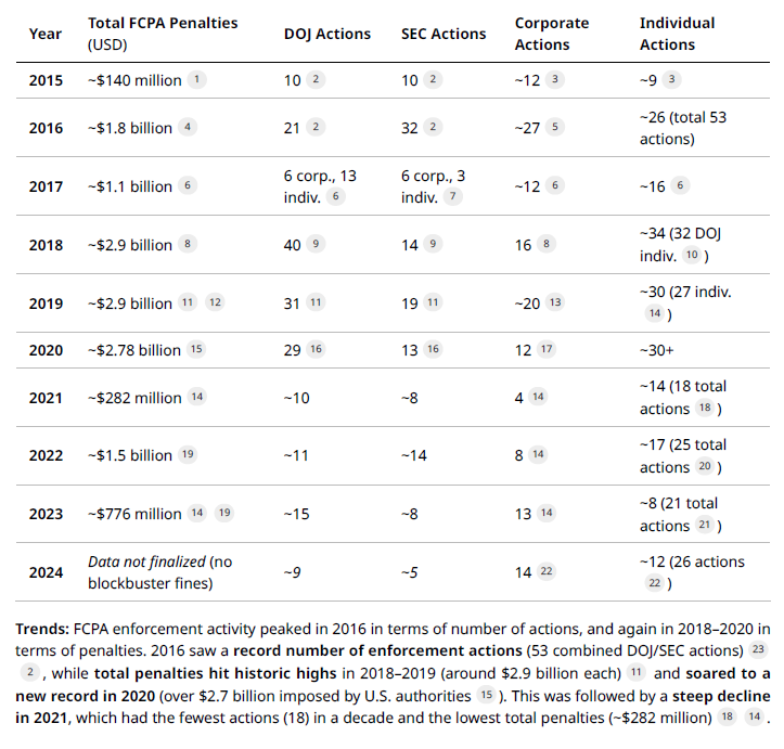 U.S. FCPA Enforcement (2015–2025) — Year-by-Year Summary | by Danish ...