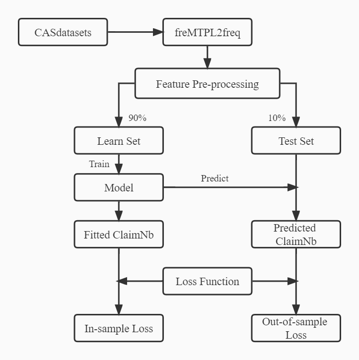 Insurance Pricing with Machine Learning Algorithms | by Zr | Medium