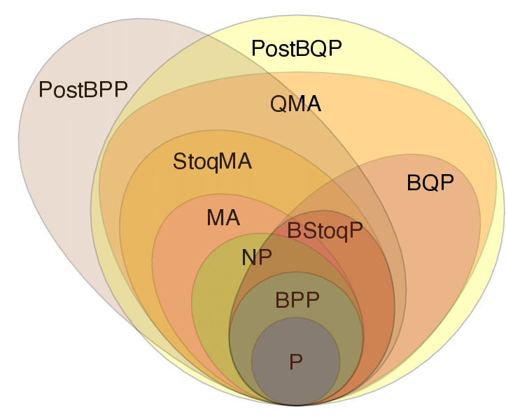 BQNP: The quantum analogue of NP. Investigating the quantum analogue of… | by Andrei Marginean ...