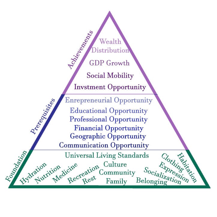 Modern Pyramid Of Capitalist System