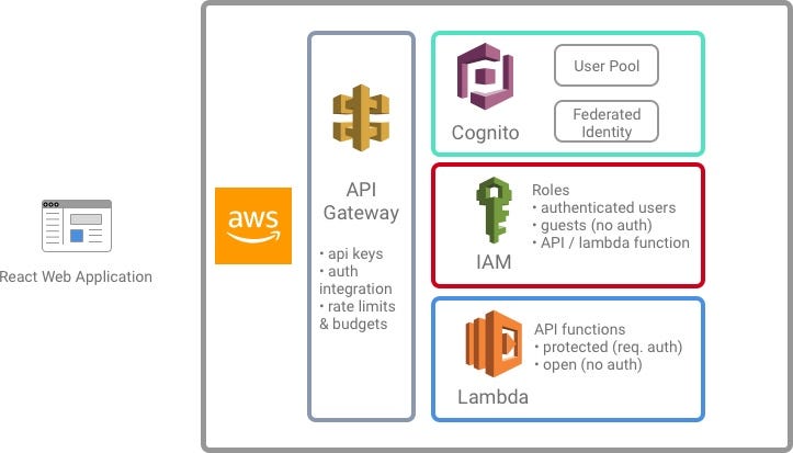How to secure Microservices on AWS with Cognito, API Gateway, and Lambda | by Christian ...