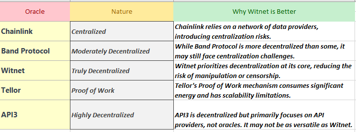 Why Witnet is Better?. Oracle Comparison Chart | by abi farmadi | Medium