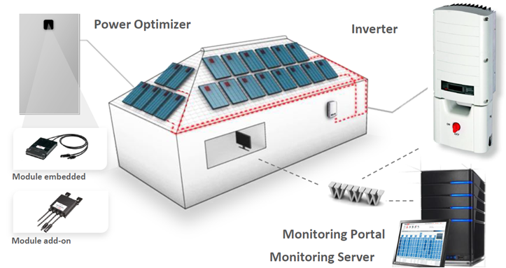 Why Solar Edge is the Best Choice For Your Solar Inverters | by Pingo ...