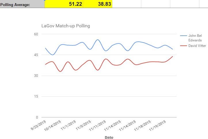 LaGov Polling: Build Me A Model. To read my piece on LAGov primary ...