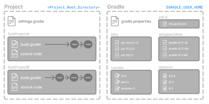 Gradle — How to Gain Speed, Modularity, and Control in Your Builds | by ...