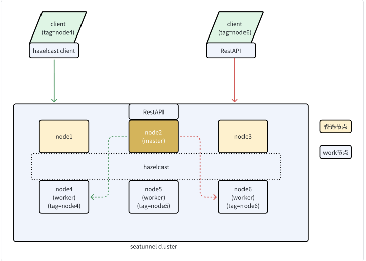 Source Code Analysis of Apache SeaTunnel Zeta Engine (Part 1): Server Initialization | by Apache ...
