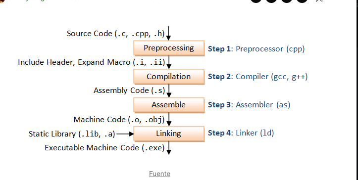 How to compile in gcc I show you step by step | by Cristian Romero | Medium