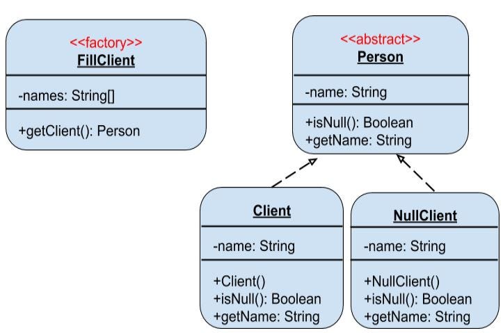 What is Null Object Pattern?. The Null object pattern is a design… | by Mahsa Hassankashi | Medium