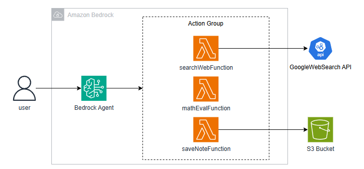 Building Agentic AI with Amazon Bedrock — Part 2: Building Multi-Tool ...