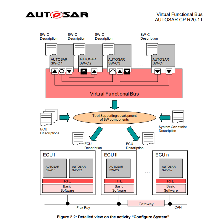 The Virtual Function Bus In Autosar Automotive Open System… By Rahul Priyadarshi Medium