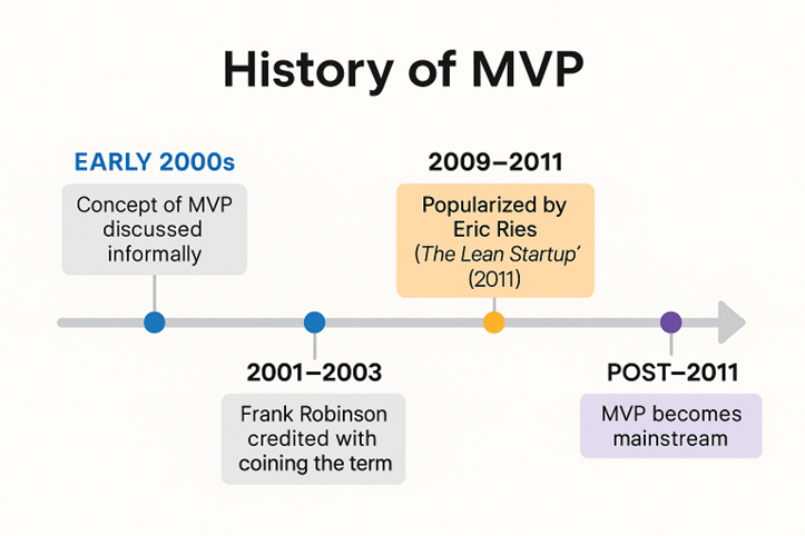 Building an MVP — The Essentials. Introduction | by Dave Hillman | Medium