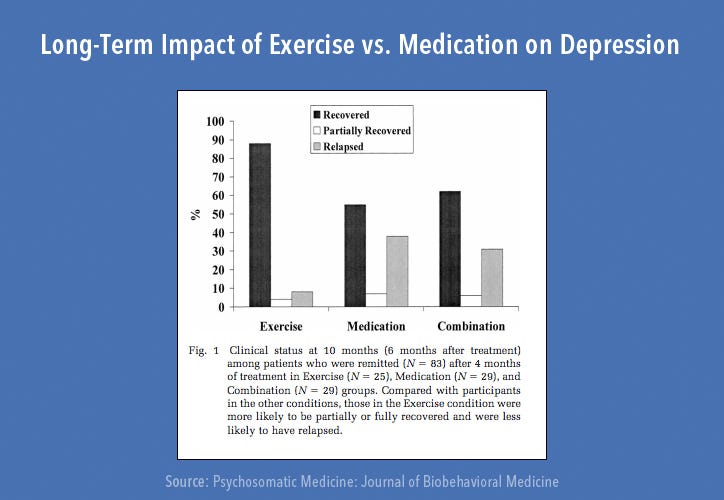 Natural Happiness: The Truth About Exercise and Depression | by James ...