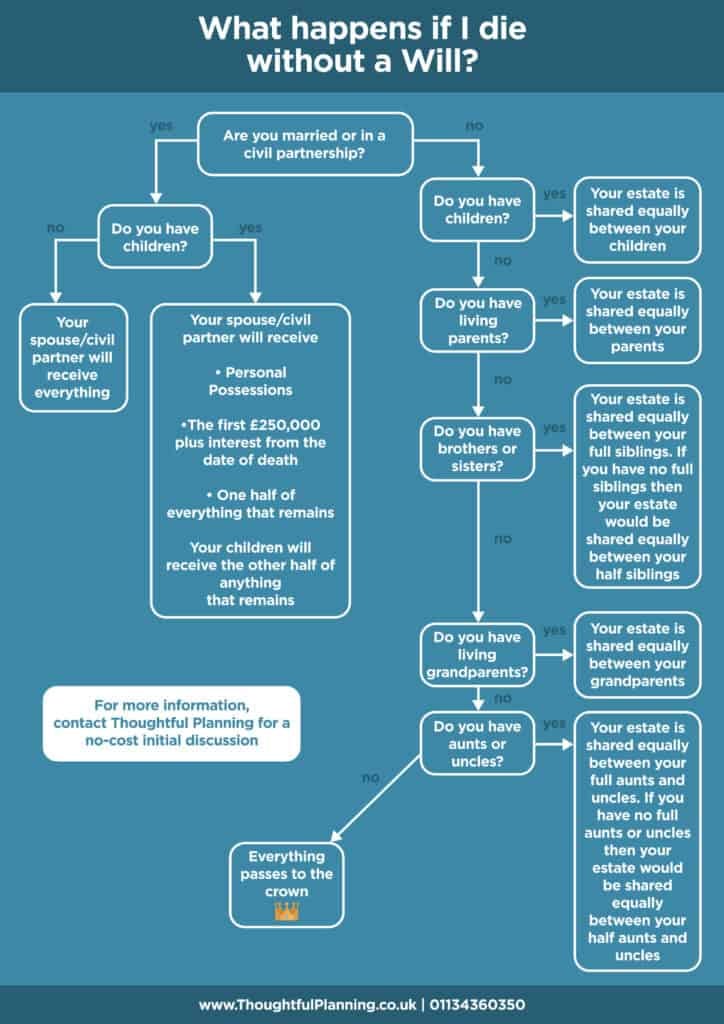 What happens if I die without a Will? | by Richard Farnhill ...