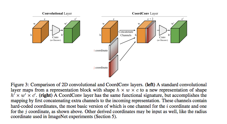 Coordconv簡介 — An Intriguing Failing Of Convolutional Neural Networks And The Coordconv Solution
