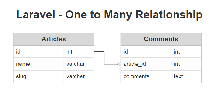 One To Many Relationship Laravel 9 Example | Medium