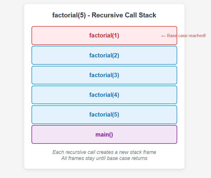 What happens on a function call: Understanding Call Stacks, Recursion, and Tail Call ...