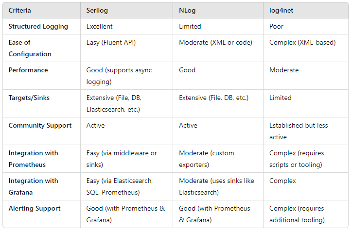 Choosing the Best Logging Framework for .NET Core Microservices | by ...