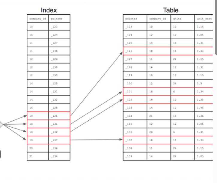 INDEXING in SQL. Indexing in SQL | by sweta Sharma | Medium