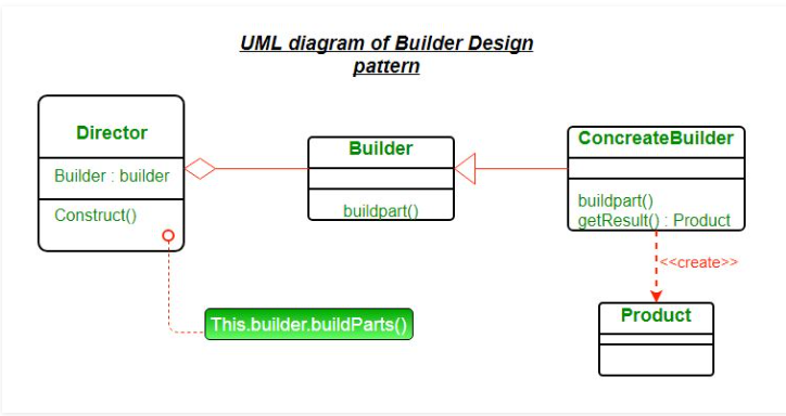 Builder Design Pattern. This pattern comes with under… | by Kalpa ...