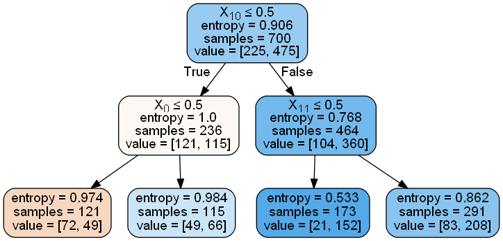 Decision Tree Adventures 2 — Explanation Of Decision Tree Classifier Parameters By Haydar