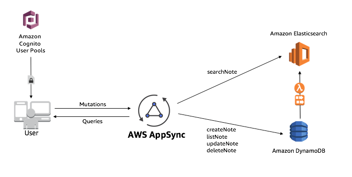 Create a Multiuser GraphQL CRUD(L) App in 10 minutes with the new AWS ...
