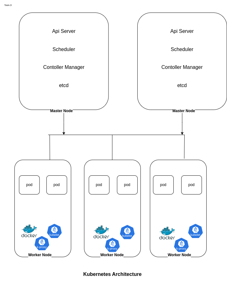 Kubernetes Architecture and Components | by Oladeji Tosin | Medium