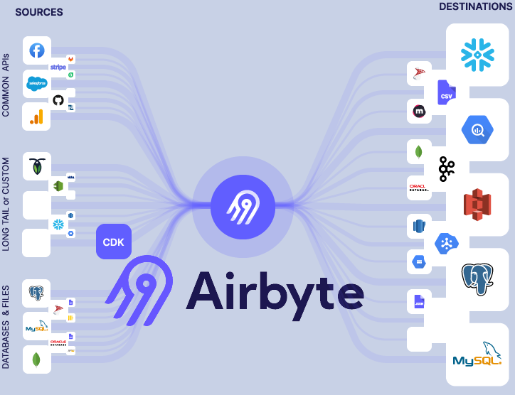 Using Airbyte’s Custom Connector — The E to the L in the ELT | by Monish Krishnan (MonK) | Medium
