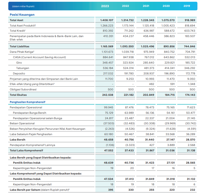 ANALISA LAPORAN KEUANGAN BANK BCA TAHUN 2023 | by Federico Ranabakti | Medium