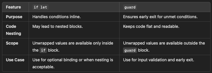 Swift — Guard Statement. The guard statement in Swift is used… | by Justinkor | Dec, 2024 | Medium