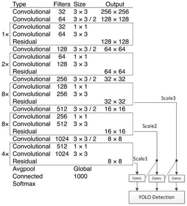 Learning Day 66: Object detection 5 — YOLO v1, v2 and v3 | by De Jun Huang | dejunhuang | Medium