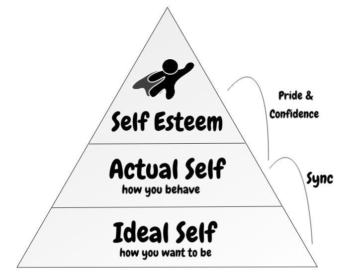 Ideal Identity Crisis. Various platforms of social media have… | by ...