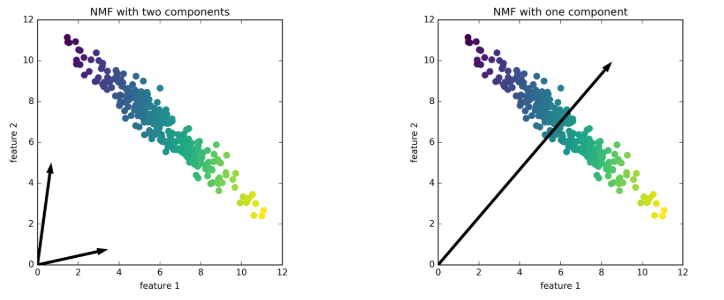 Dimensionality Reduction Part 3 Non Negative Matrix Factorisation Nmf By Ronan O Donnell