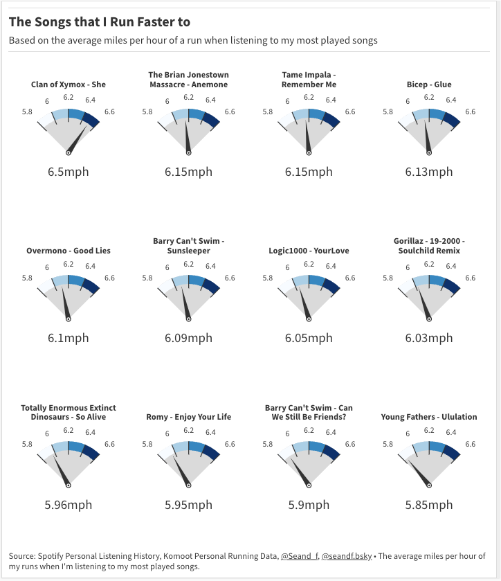 Spotify Streaming Habits: The Music I Run Faster To | by Sean ...