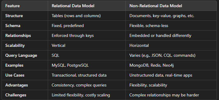 diffrence between relational and non-relational data model - Tanvi ...