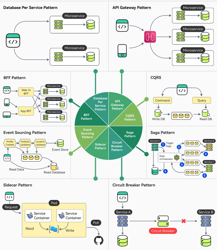 Microservices Design Patterns. Microservices architecture has surged ...
