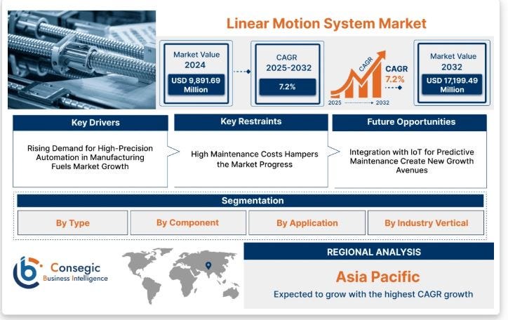 Linear Motion System Market Estimation By Each Specific Continent in ...